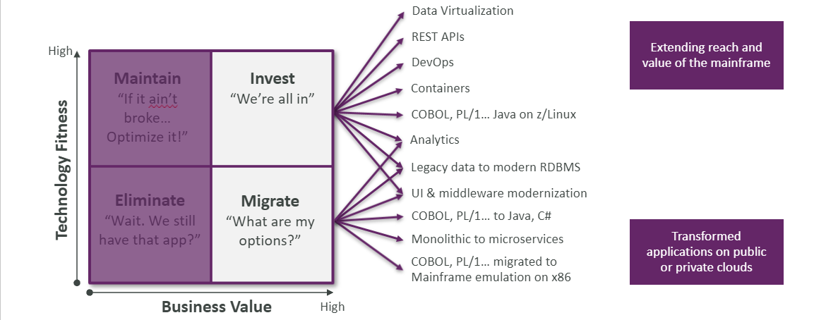 Mainframe Modernization: Transformative Solutions for the Mainframe ...