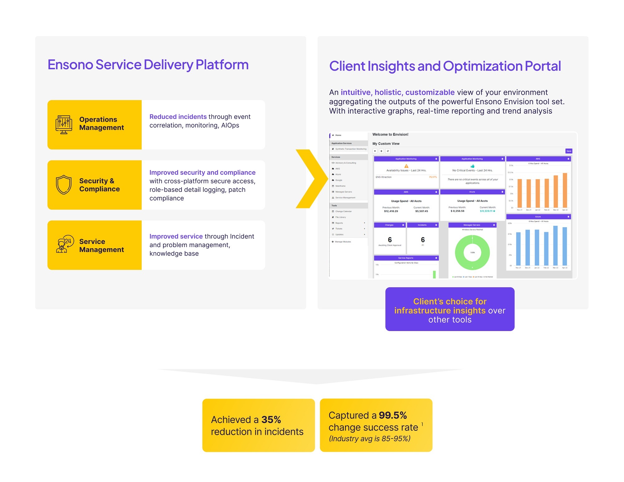 Ensono Envision® | Ensono