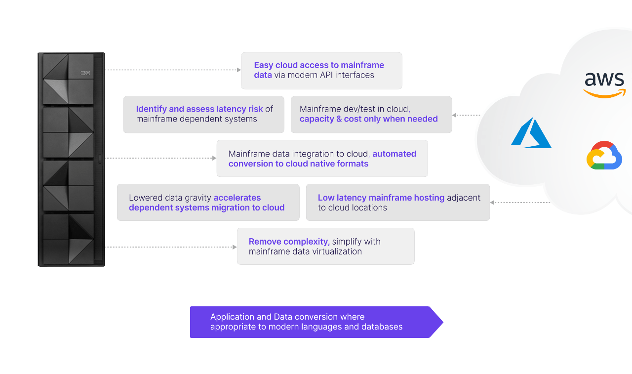 Modern, Cloud-Connected Mainframe | Ensono