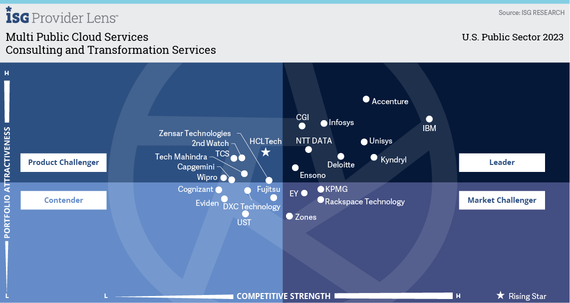 Ensono Named a Leader in ISG's Provider Lens for Multi Public Cloud | Ensono