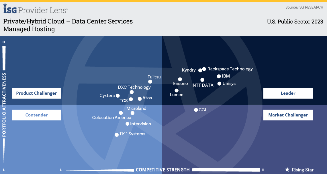Ensono Named a Leader in ISG's Provider Lens for Private Hybrid Cloud | Ensono