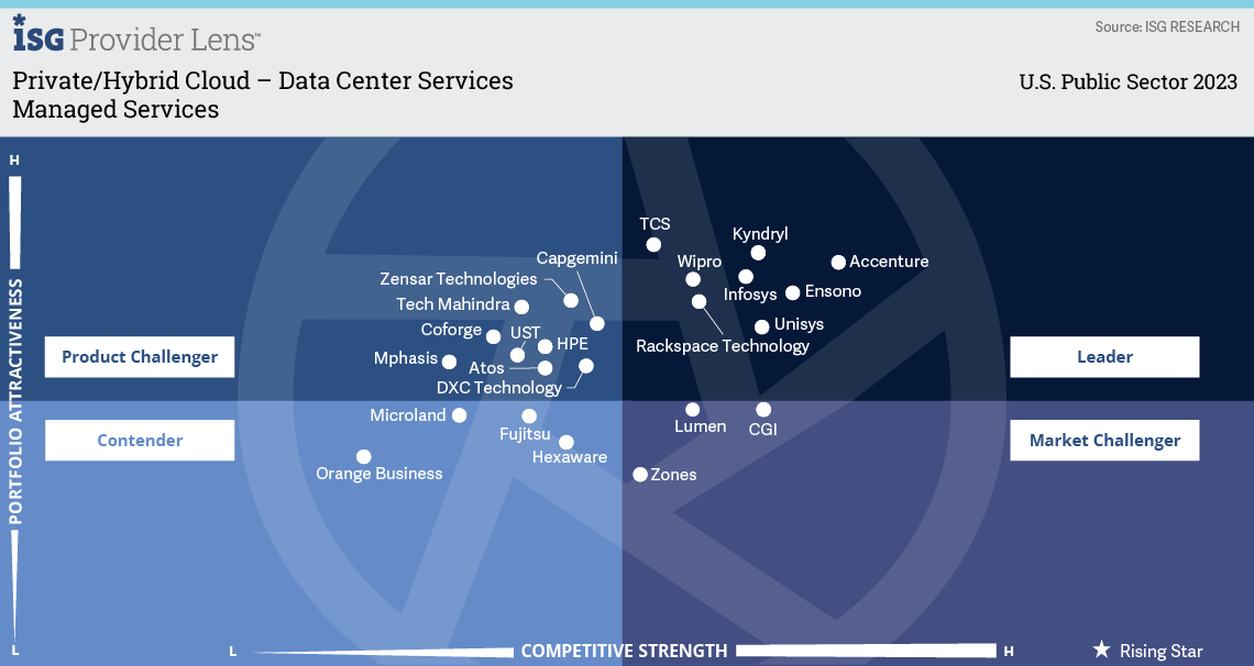 Ensono Named a Leader in ISG's Provider Lens for Private Hybrid Cloud | Ensono