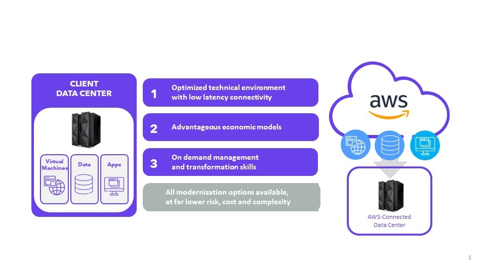 The Ensono Cloud-Connected Mainframe for AWS: A unique, strategic approach to modernizing your ...
