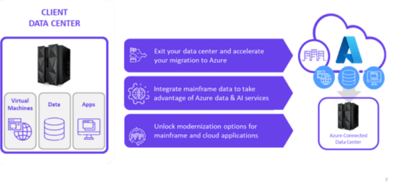 The Ensono Cloud-Connected Mainframe for Microsoft Azure: A fast, frictionless, penalty-free ...