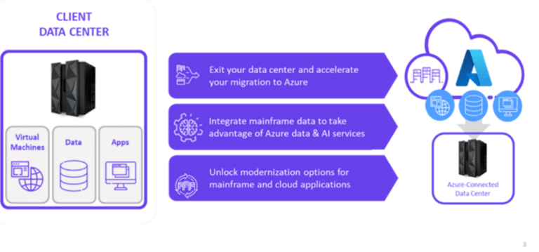 The Ensono Cloud-Connected Mainframe for Microsoft Azure: A fast ...