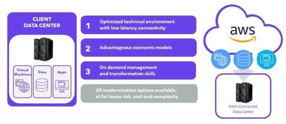 The Ensono Cloud-Connected Mainframe for AWS: A unique, strategic ...