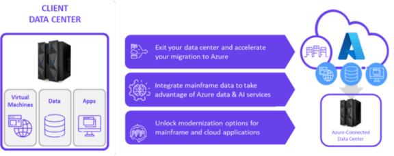 The Ensono Cloud-Connected Mainframe for Microsoft Azure: A fast, frictionless, penalty-free ...