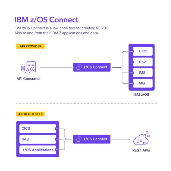 Modernizing Mainframe Data with IBM z/OS Connect & Data Virtualization | Ensono