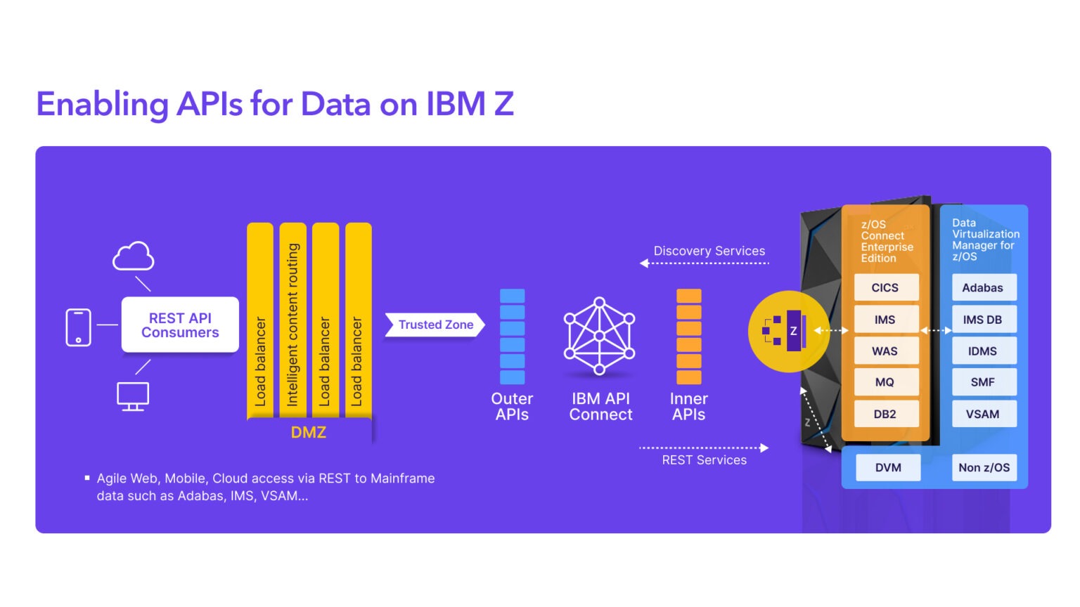 Modernizing Mainframe Data with IBM z/OS Connect & Data Virtualization | Ensono