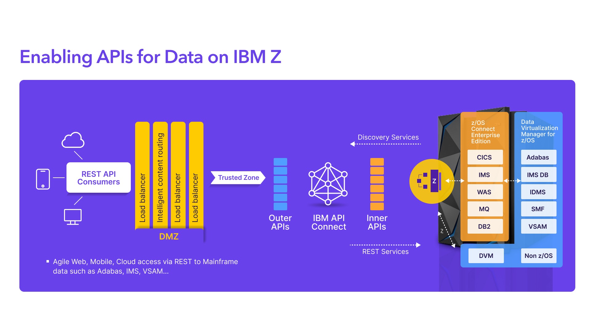 Modernizing Mainframe Data with IBM z/OS Connect & Data Virtualization | Ensono