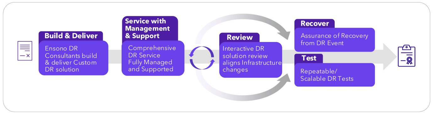 Ensono Cloud Disaster Recovery Managed Service | Ensono
