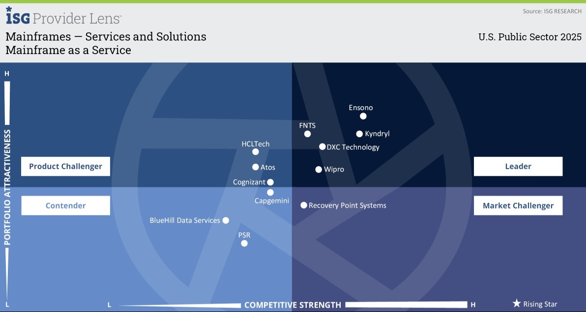 Ensono Named Leader in Public Sector Mainframe Services ISG 2025 | Ensono
